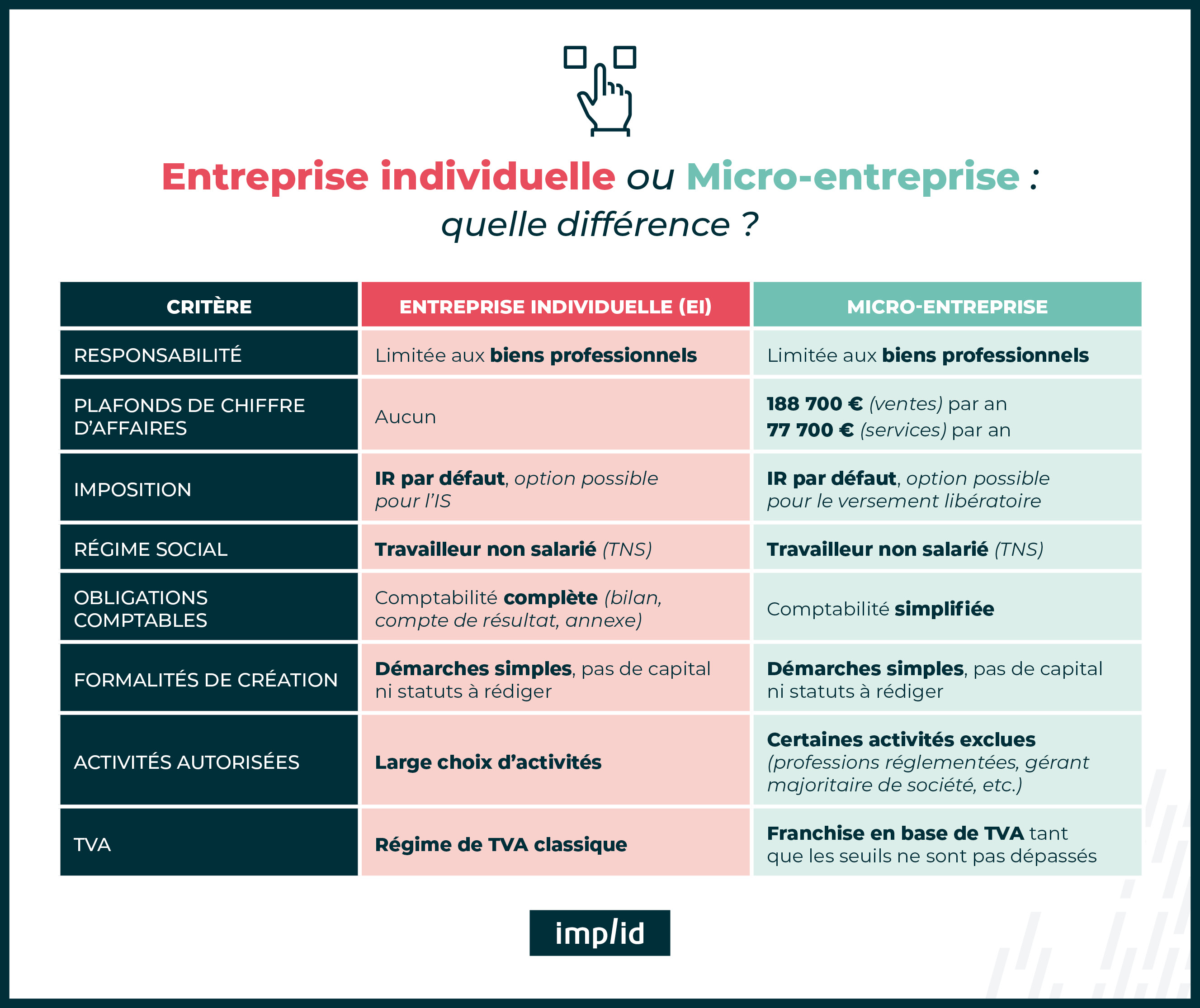 Statuts juridiques des entreprises : guide complet | implid